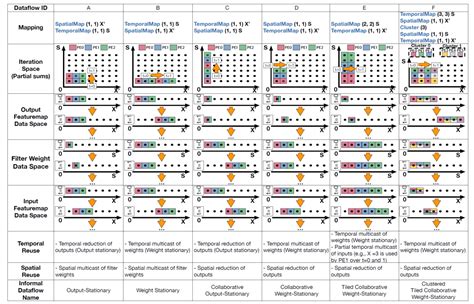 Understanding Reuse Performance And Hardware Cost Of Dnn Dataflows A Data Centric Approach
