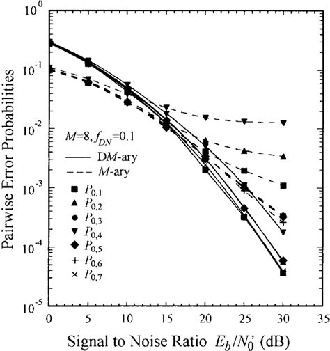Peps Of M Ary And Dm Ary Orthogonal Signaling Schemes For M 8 At A