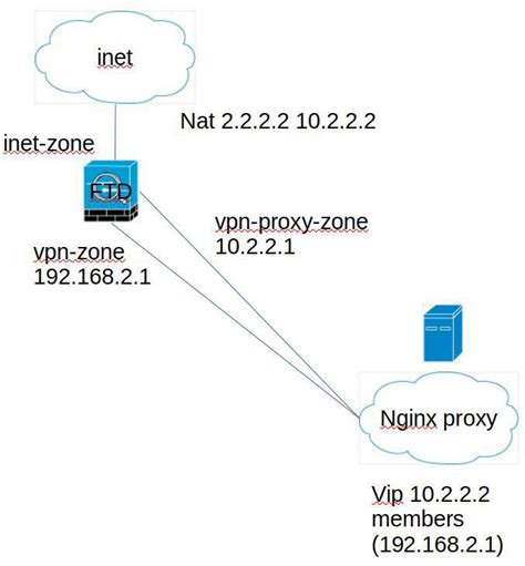 Ftd Geo Block “self” Sessions With A Proxy And Nat Possible Rcisco
