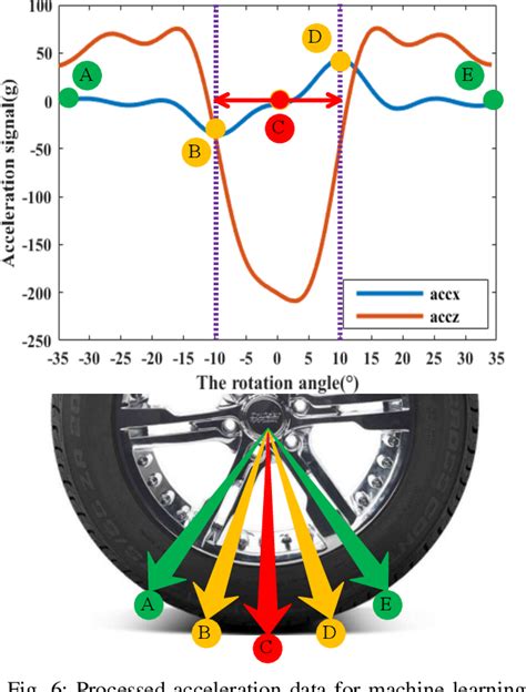 figure 1 from tire force estimation in intelligent tires using machine