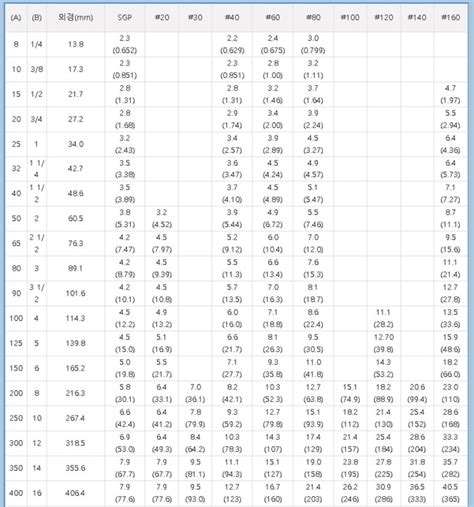 배관호칭및 사각파이프 규격 ㄱ형강 앵글규격 네이버 블로그