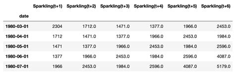 Machine Learning For Forecasting Supervised Learning With Multivariate