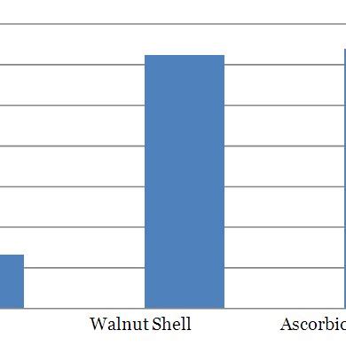 IC Values Comparison Of Samples And Standard Download Scientific Diagram