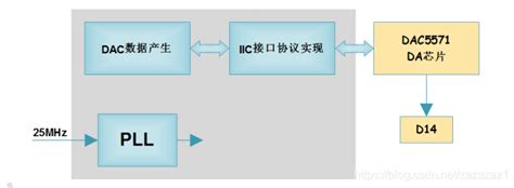 Fpga Da模块学习 I2c接口（附源码）fpga I2c代码 Csdn博客