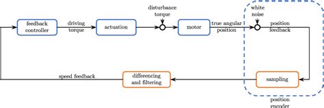 Figure 1 From Convex Optimization Based Linear Controllers For Speed