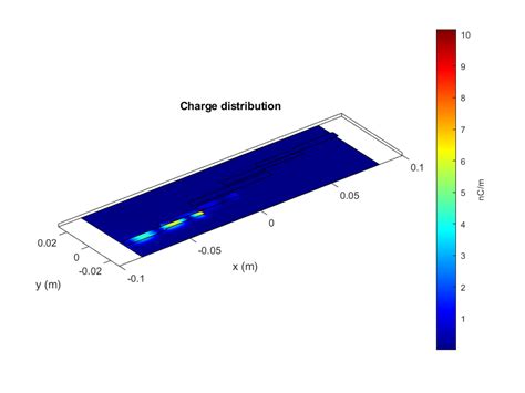 Filter Coupled Line Visualize And Analyze Matlab And Simulink