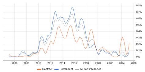Sql Bi Developer Contracts In Yorkshire Contractor Rates And Skill Set Sql Bi Developer Contracts In Yorkshire Contractor Rates And Skill Set