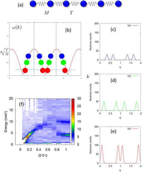Lattice Dynamics Of A One 1D Chain A Chain Model B Shows The Download Scientific Diagram