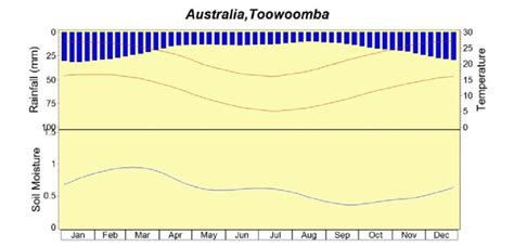 Graph Of The Moisture Index For The Soil Moisture Utility SM0 0 Download Scientific