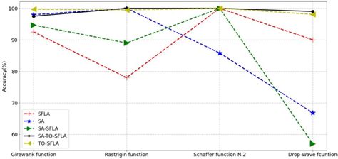 A Hybrid Shuffled Frog Leaping Algorithm And Its Performance Assessment