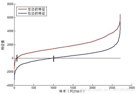 haar特征简单分析 csdn博客