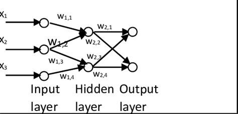 A Simple Neural Network Architecture Download Scientific Diagram
