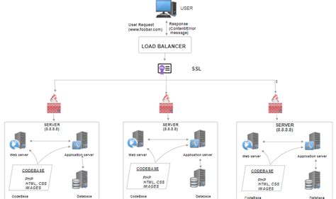 Distributed Web Infrastructure A Distributed Web Infrastructure Allows