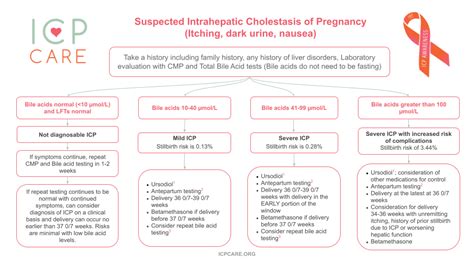 Educational Brochures Intrahepatic Cholestasis Of Pregnancy Icp Care
