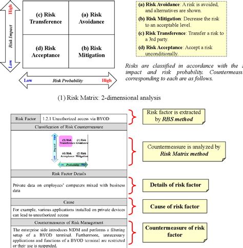 Figure 2 From Risk Assessment Quantification For Bring Your Own Device Based On Practical