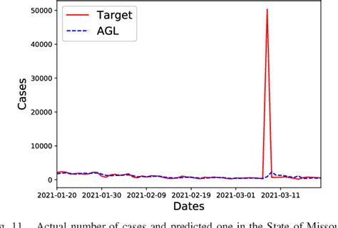 Figure 11 From An Autoregressive Graph Convolutional Long Short Term