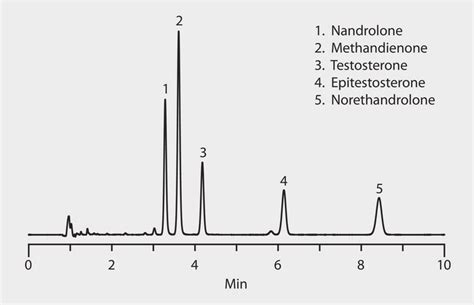 Hplc Analysis Of Steroids On Ascentis® Express C18 10 Cm X 2 1 Mm I D