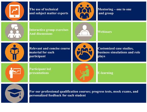 Training Methodology Ritaj Managerial Solutions