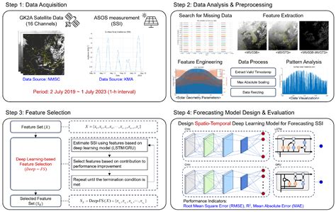 Remote Sensing Free Full Text Spatio Temporal Deep Learning Based Forecasting Of Surface