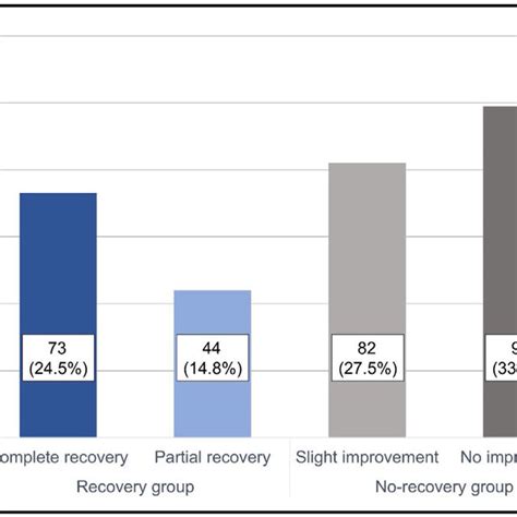 Hearing Recovery In Idiopathic Sudden Sensorineural Hearing Loss Download Scientific Diagram