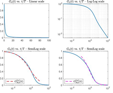 Figure 1 From On Variable Order Fractional Linear Viscoelasticity Semantic Scholar