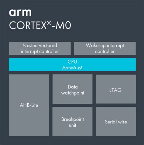 Arm Cortex M0移植到fpga Chores