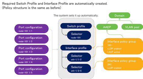 Aci：interface Configuration Version 60 527 Or Later Cisco Community