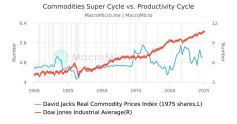 Commodities Super Cycle Vs Productivity Cycle Macromicro