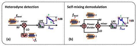Sensors Free Full Text Self Mixing Demodulation For Coherent Phase