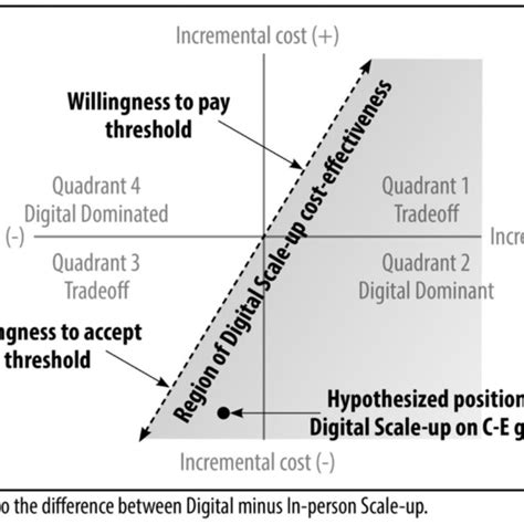 Approach To Cost Effectiveness Analysis Comparing Digital To In Person Download Scientific