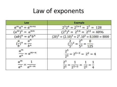 Exponent Rules Or Laws — Steemit