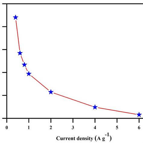 Specific Capacitance Vs Current Density Of Cuo Zno Nanocomposites Download Scientific Diagram