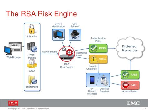 PPT RSA Authentication Manager Express PowerPoint Presentation Free Download ID 3144242