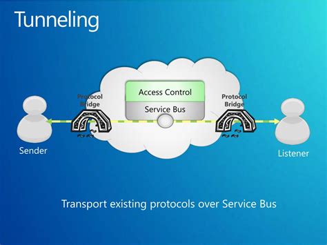 Ppt Windows Azure Appfabric Deep Dive Powerpoint Presentation Free Download Id965845