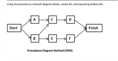 Solved Using The Precedence Network Diagram Below Create