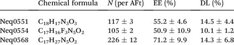 Summary Of Encapsulation Efficiency Ee And Drug Loading Dl For