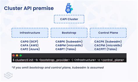 Getting Started With Kubernetes Cluster Api Capi An Overview Blog By