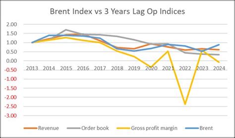 Hong Chew Eu On Linkedin As A Value Investor I Look For Turnarounds These Are Companies Whose…