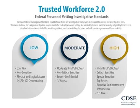 Trusted Workforce 20 Infographic