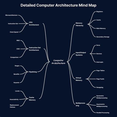 Detailed Computer Architecture Mind Map Mind Map Computer Architecture Mindfulness