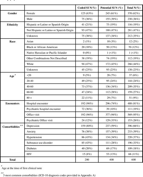 Table 1 From Using Weak Supervision And Deep Learning To Classify