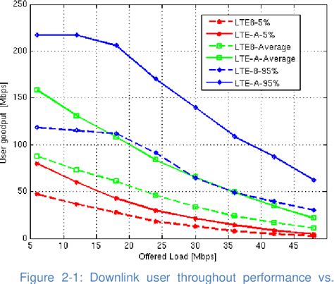 Figure 2 1 From Advances In Carrier Aggregation And Multi User Mimo For Lte Advanced Outcomes