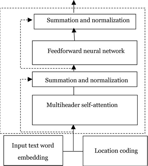 Encoder Structure Diagram In Transformers Download Scientific Diagram