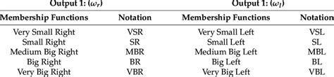 The Output Membership Functions Download Scientific Diagram