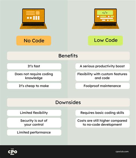 What Are Low Code And No Code Development With Examples The Product Manager