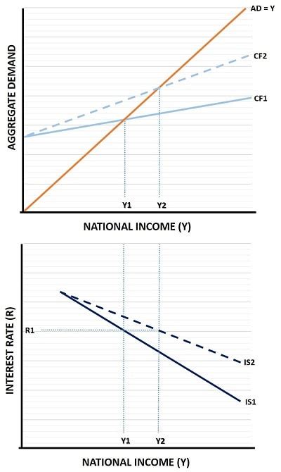 The IS Curve Derived Explained