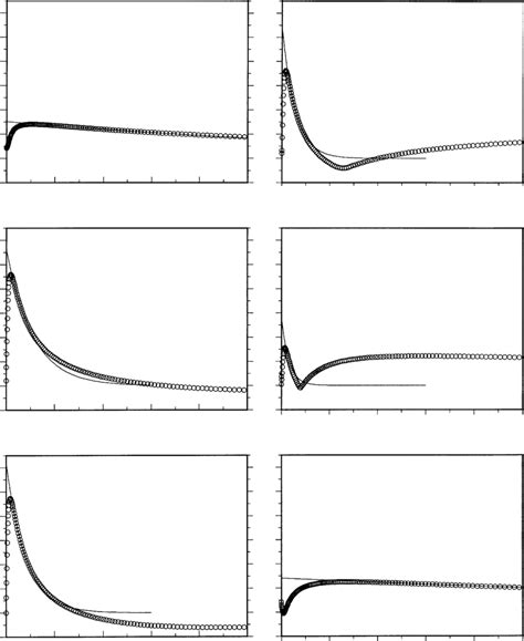 Streamwise Variation Of The Maximum U Velocity Near The Leading Edge As
