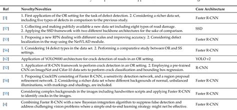 Table 2 From A Comprehensive Review Of Deep Learning Based Crack