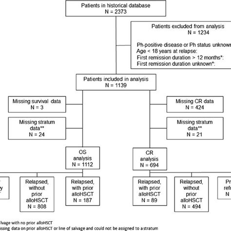 Historical Database Analysis Cohort Download Scientific Diagram