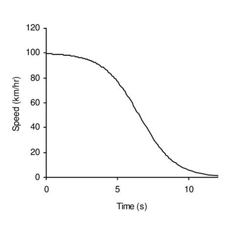 Logarithmic Deceleration Trajectory Download Scientific Diagram